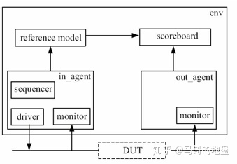UVM transaction/env/monitor/agent/reference/scoreboard_transaction在env还是agent-CSDN博客