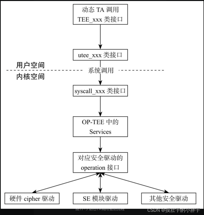 OP-TEE中的线程管理（四）_摸肚子的小胖子的博客-CSDN博客_op-tee