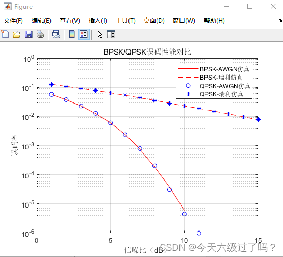 BPSK/QPSK的误比特率比较性能_bpskqpsk调制性能误码率比较-CSDN博客