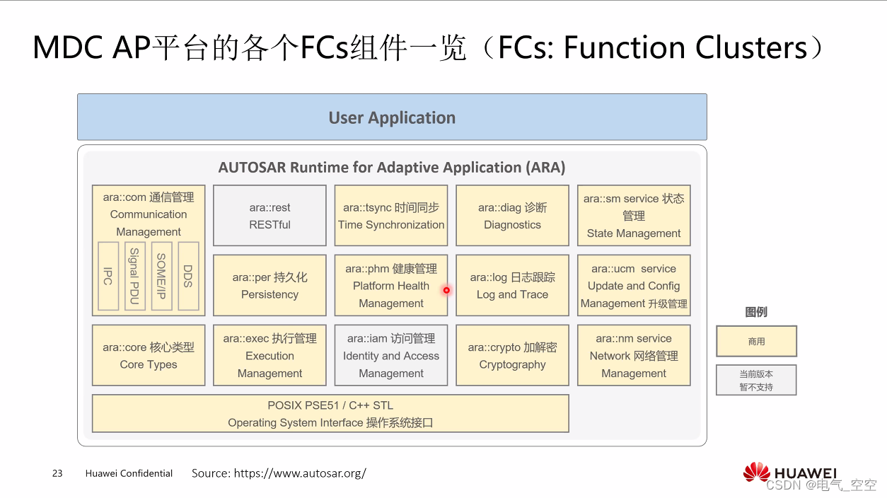 MDC610_AUTOSAR设计_mdc 610-CSDN博客