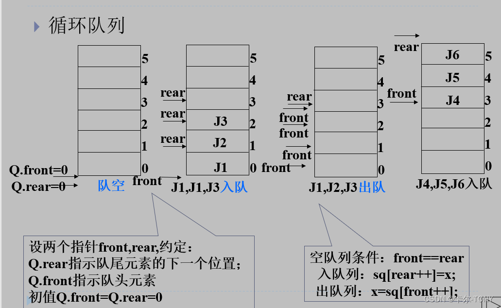 队列 的原理以及操作 数据结构分支（链表，顺序表）队列链表基本原理 Csdn博客 