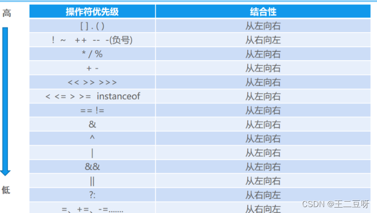 java中的运算符_java的运算符-CSDN博客