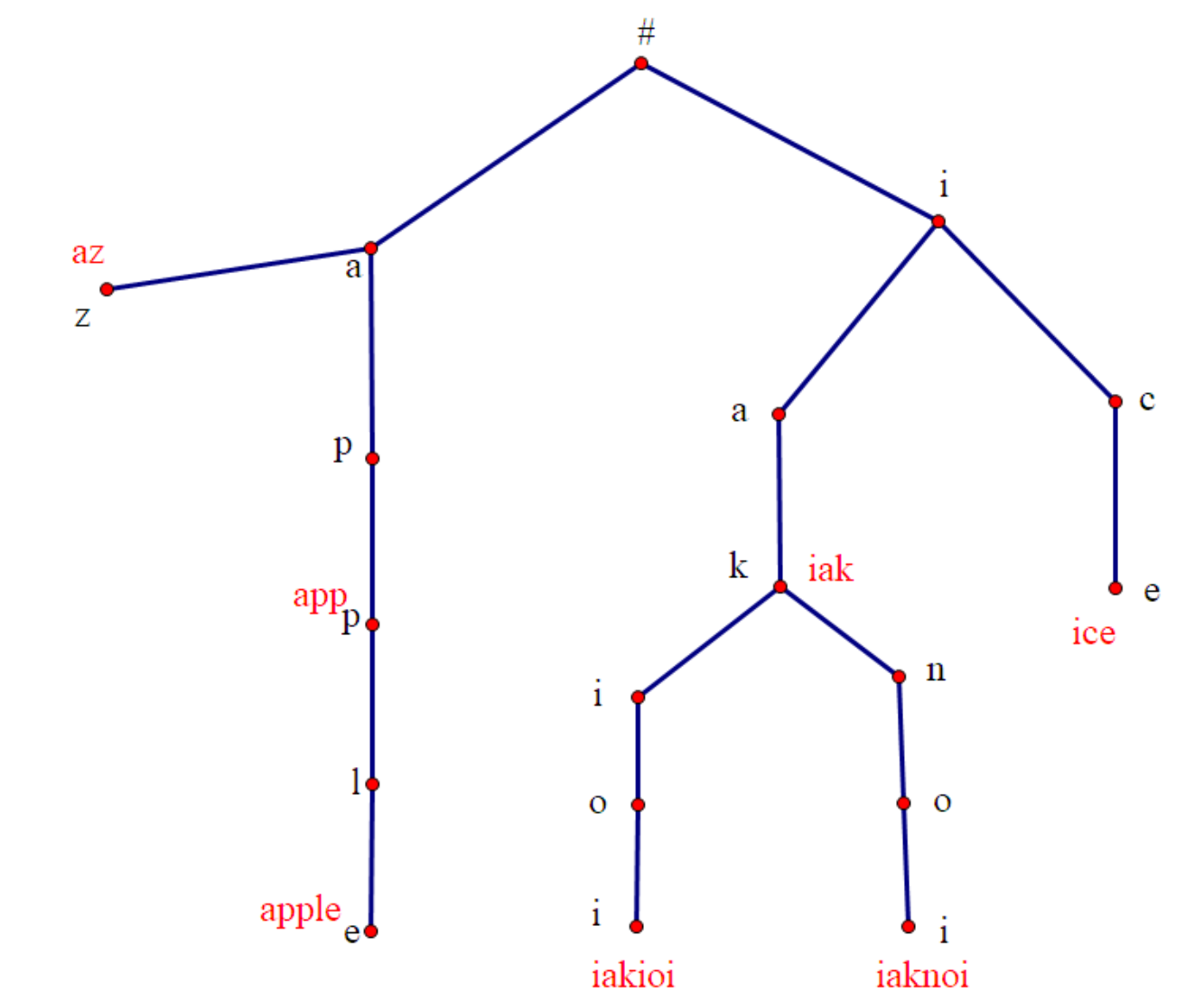 Trie树 复习笔记_编程实现生成抽象语法树的e → t { r.i := t.nptr } r { e.nptr := -CSDN博客