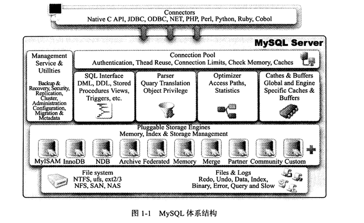 Mysql Technical Innodb Storage Engine Reading Notes Programmer Sought