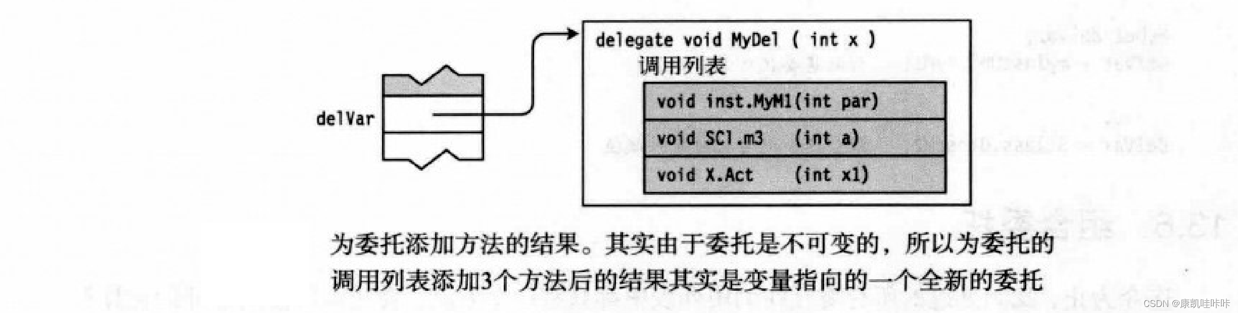 C中的委托 Csdn博客 