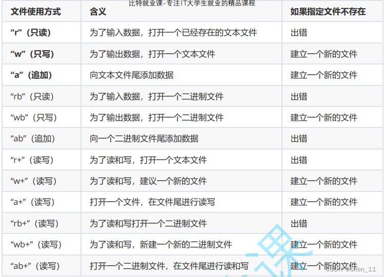 C语言 文件操作 Csdn博客