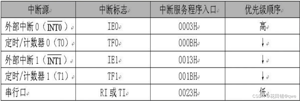 自主学习 51外部中断和定时/计数中断_51单片机利用外部中断int0和int1实现按键中断计数-CSDN博客