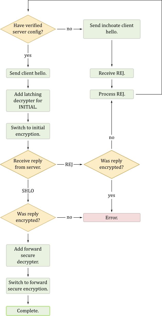 QUIC加密协议_quic 协议加密-CSDN博客