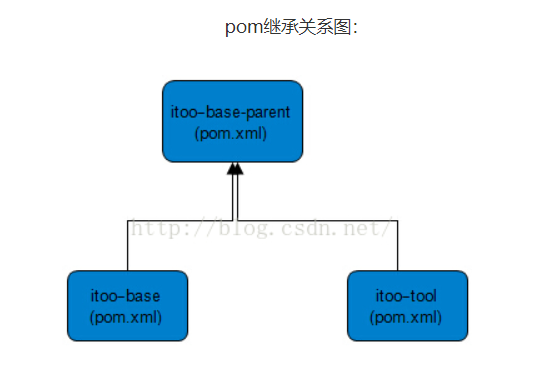 Maven实战--- dependencies与dependencyManagement的区别_dependency和 dependencymanage-CSDN博客