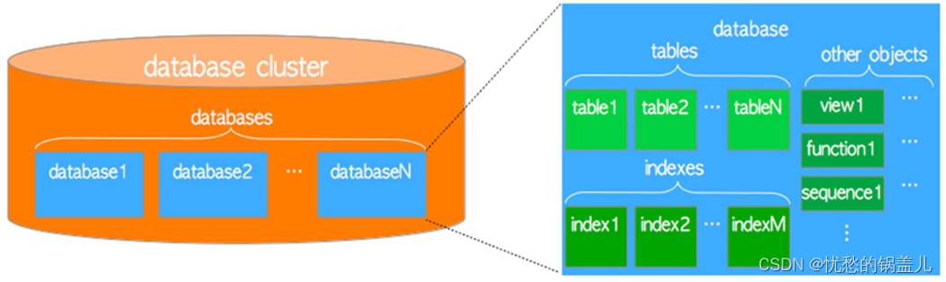 Postgresql(四)逻辑存储与物理存储结构postgresql是用什么方式存储的 Csdn博客