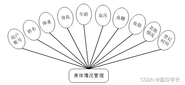 附源码 计算机毕业设计java日常饮食健康推荐系统计算机健康饮食养生系统毕业论文 Csdn博客