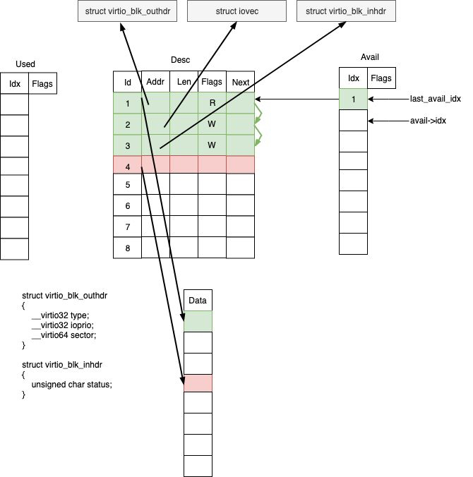 从qemu-virtio到vhost-user_vhost 与 kvm 的事件通信通-CSDN博客
