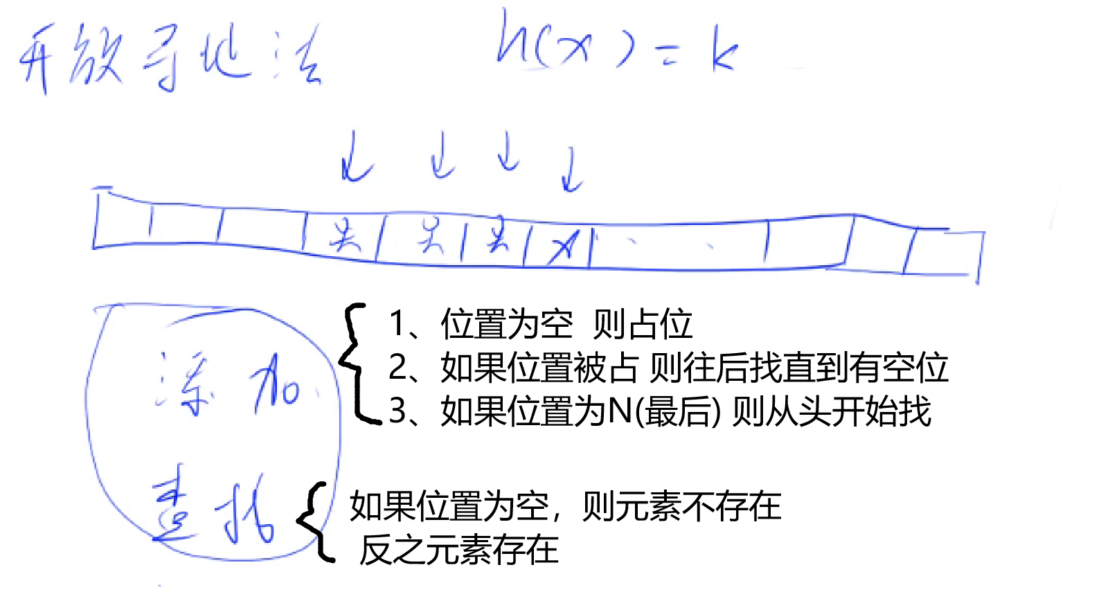 【C++】哈希表 AcWing 840. 模拟散列表 拉链法+开放寻址法（算法基础课笔记）_c++散列表拉链实现-CSDN博客