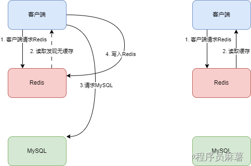 Redis有什么作用?面试题答案redis的作用 Csdn博客