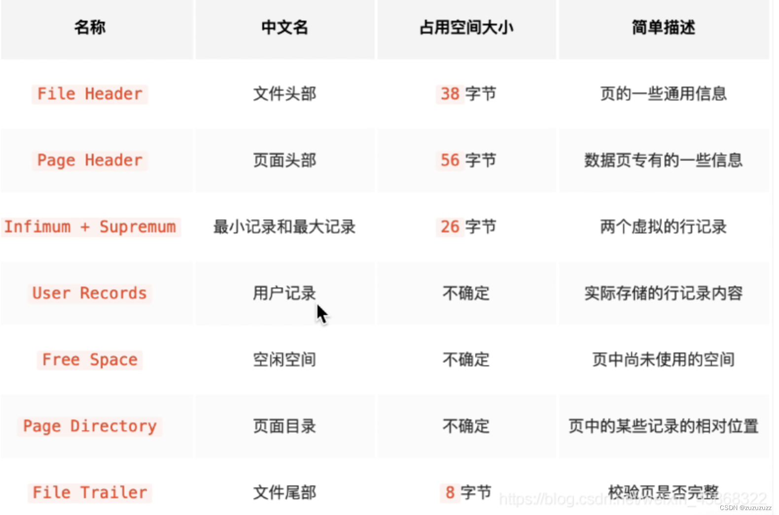 Innodb数据页 Csdn博客 