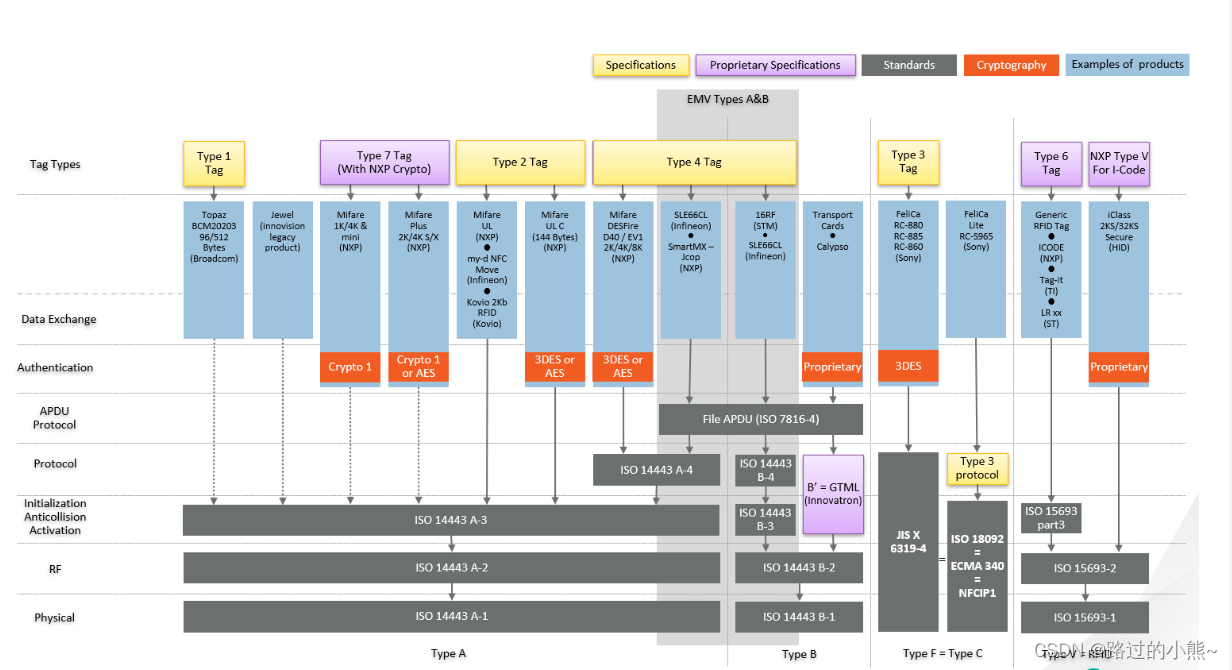 NFC介绍_nfc协议-CSDN博客