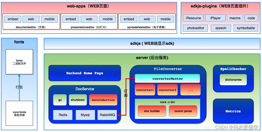 ONLYOFFICE的core代码研究_onlyoffice源码解析-CSDN博客