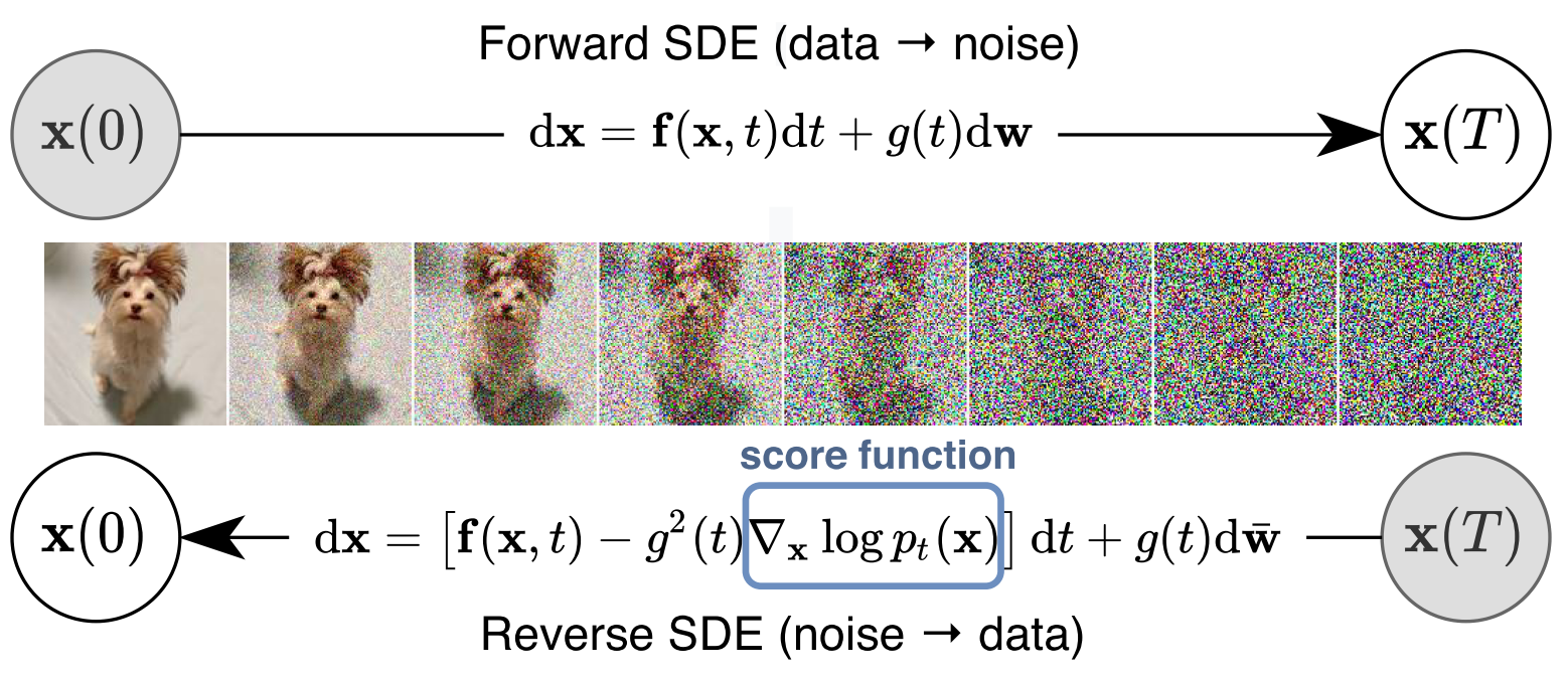【理论推导】随机微分方程(SDE)视角下的Diffusion Model与Score-based Model_score based diffusion model-CSDN博客