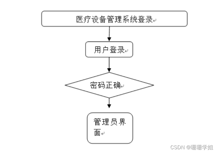 独有源码 Java Jsp医疗设备管理系统b78r9从不会做毕业设计到成功完成的过程与方法 Csdn博客
