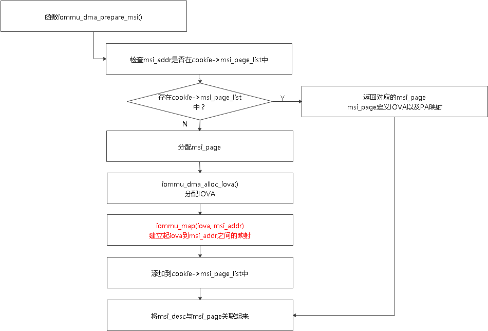 MSI / MSI-X Interrupt Redirection - Programmer Sought