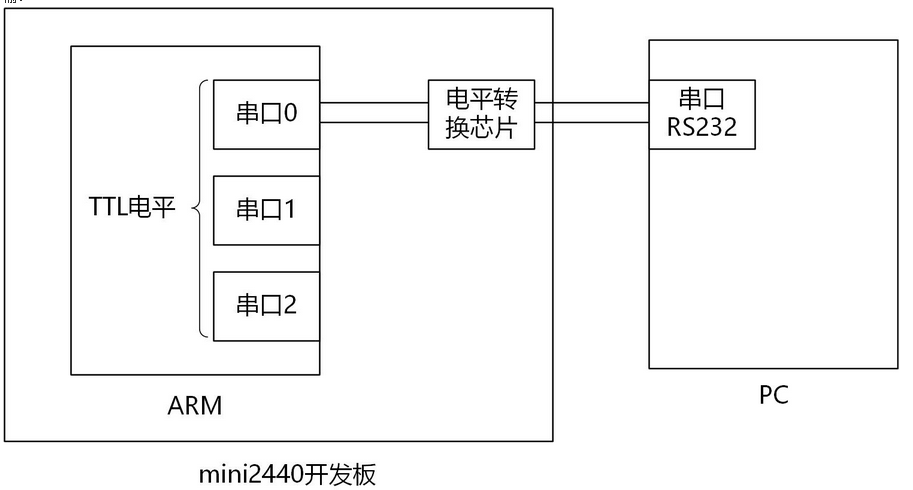 ARM架构与编程（基于I.MX6ULL）: 串口UART编程(七)_imx6串口overrun-CSDN博客