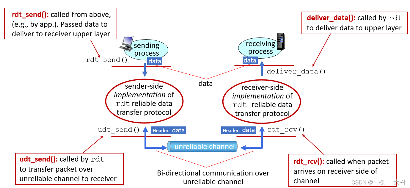 【计算机网络-自顶向下】3—Transport layer运输层（概述、多路复用与分解、UDP、可靠数据传输、TCP、拥塞控制）_) transport-layer multiplexing ...