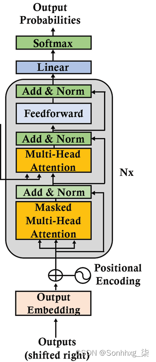 【NLP】第2章 开始使用 Transformer 模型的架构_skip gram和tansformer的关系-CSDN博客