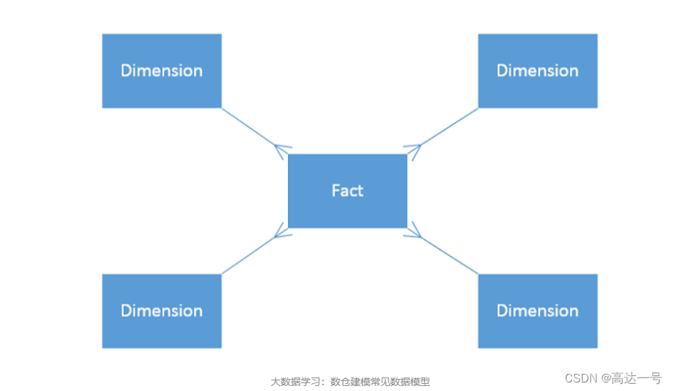 数据仓库数仓常见的数据模型数据仓库建模 Csdn博客