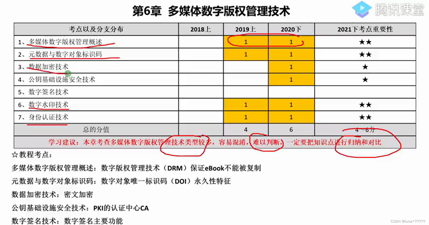 【软考中级】多媒体应用设计师复习笔记第六章多媒体应用设计师笔记 Csdn博客
