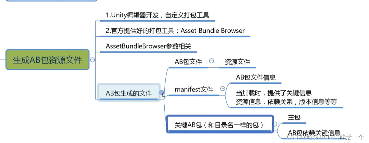 Ab包资源打包 Assetbundles Browser Master(工具) Csdn博客