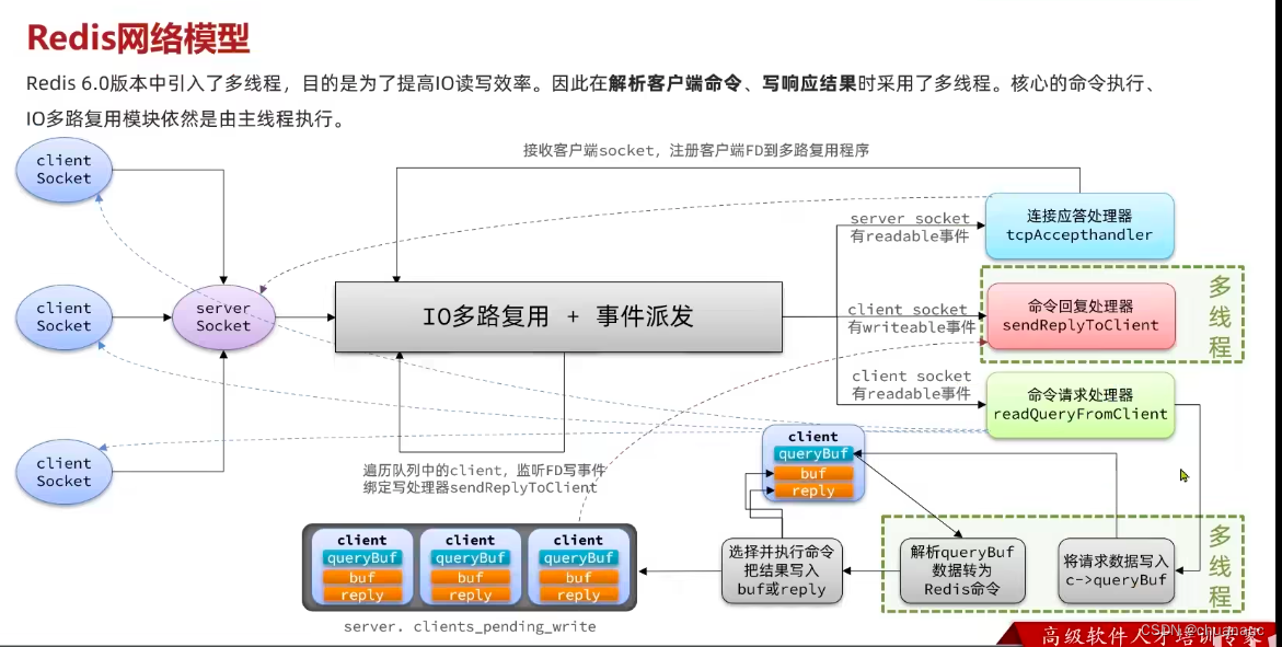 Redis 总结【6.0版本的】_redis 6.0-CSDN博客