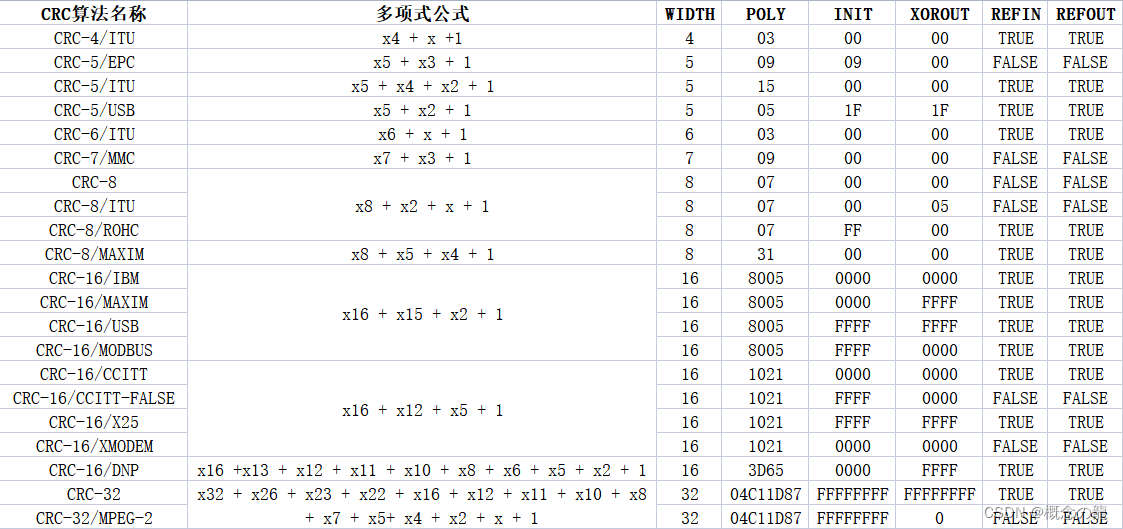 CRC校验_crc校验和计算帧头帧尾吗?-CSDN博客