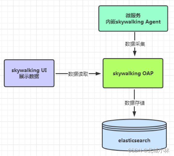 【Skywalking】一、分布式链路跟踪-Skywalking_如何用 skywalking 实现请求链路跟踪实例-CSDN博客