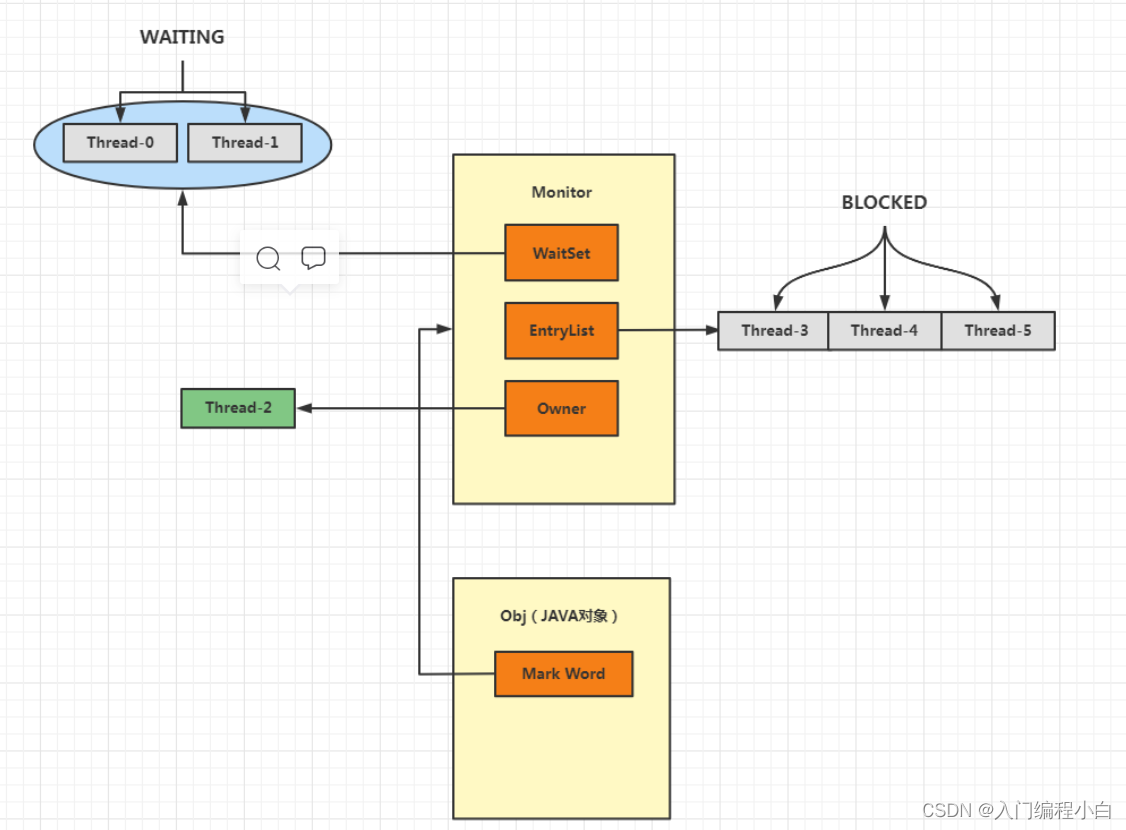 Synchronized底层——Monitor_synchronized 获取对像的monitor 怎么体现-CSDN博客