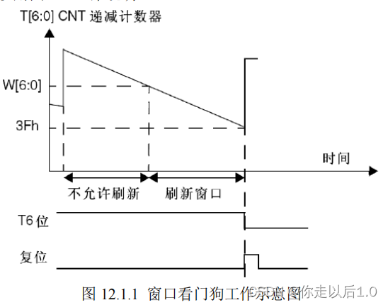 用正点原子的板子(stm32f4探索者)做窗口看门狗(wwdg)实验stm32f4 Wwdg Csdn博客