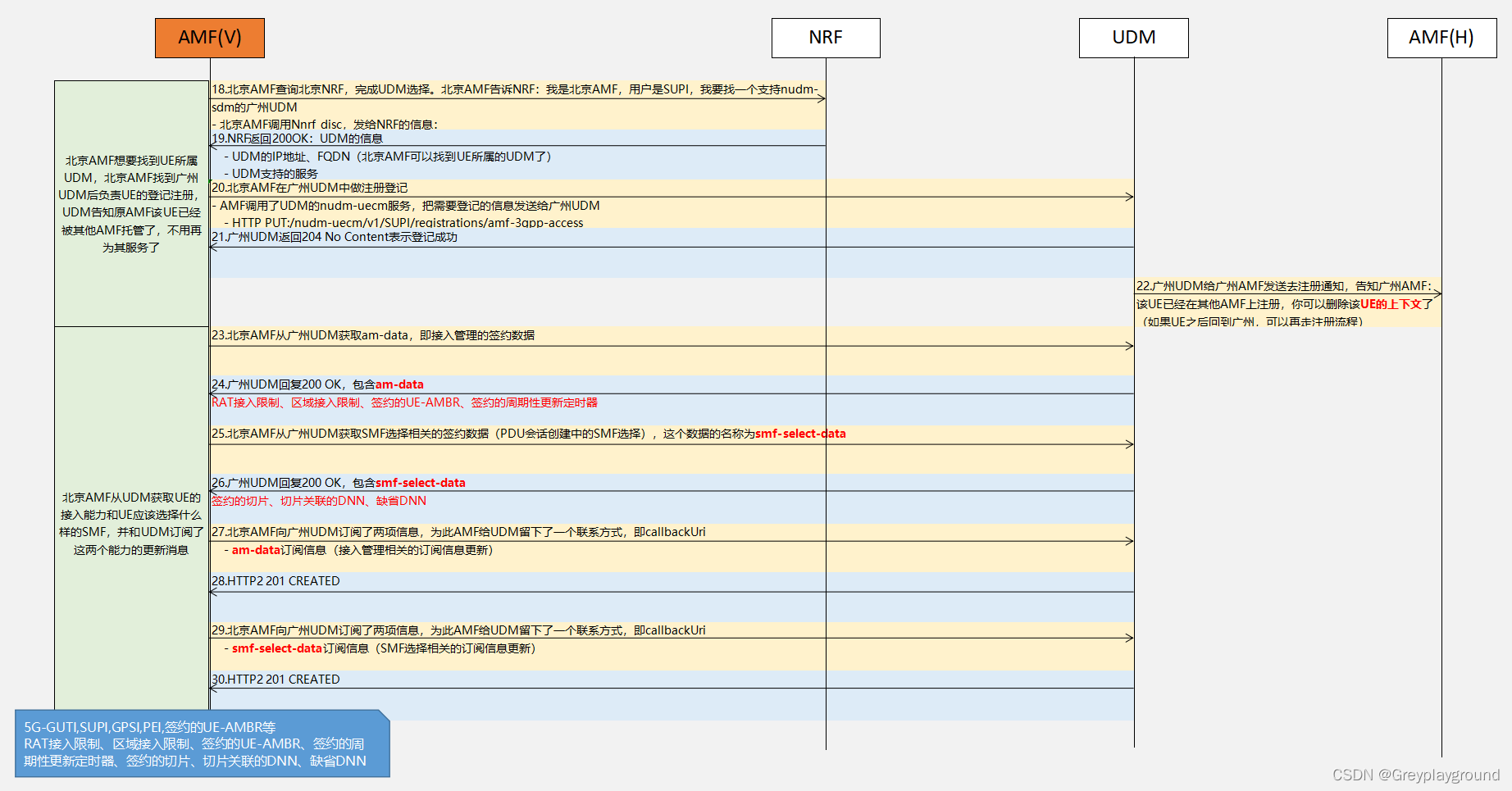 [5GC] [图解5GC信令流程] 初始注册流程_5gc注册流程-CSDN博客