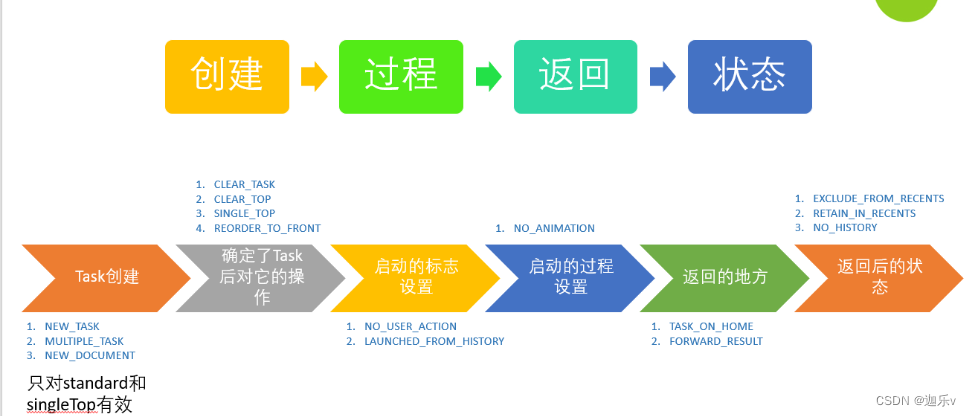 Android 启动模式android Onstart Csdn博客