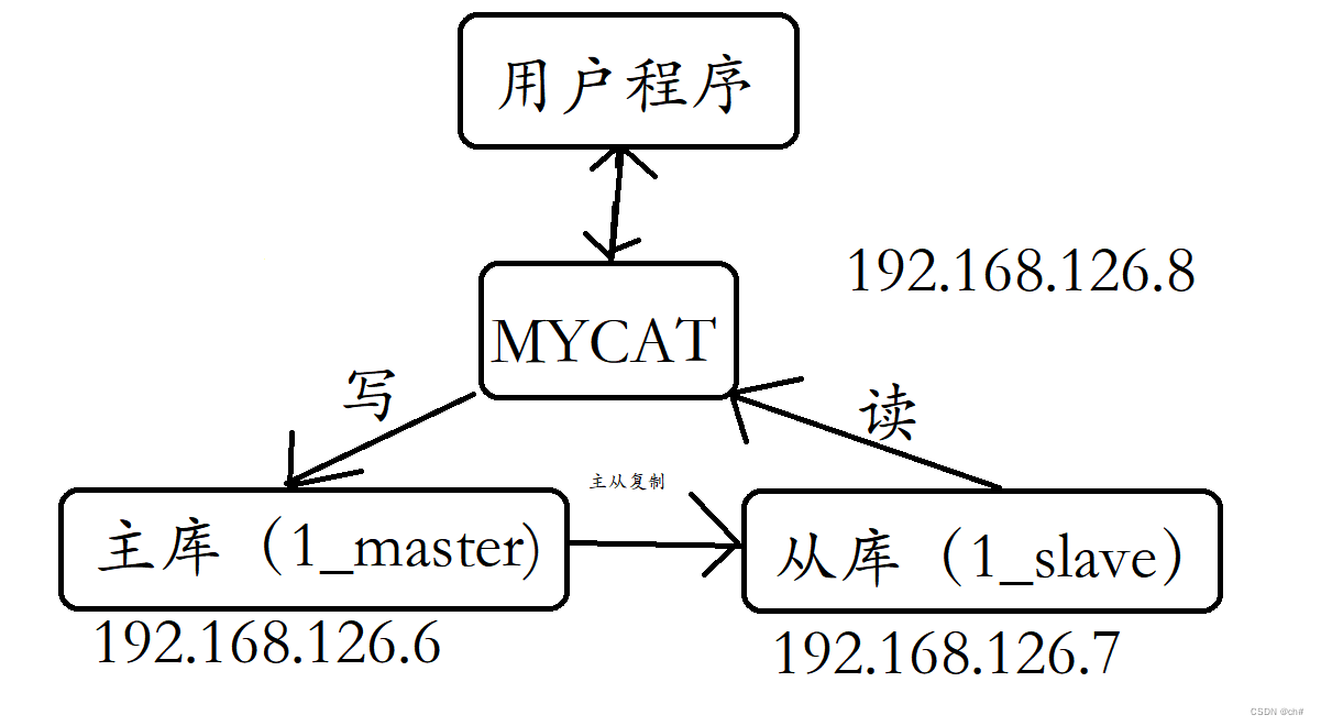 MySQL_基于mycat的读写分离+监控_mycat监控-CSDN博客
