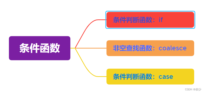 【hive】内置函数—条件函数hive返回第一个非空值的条件函数是 Csdn博客