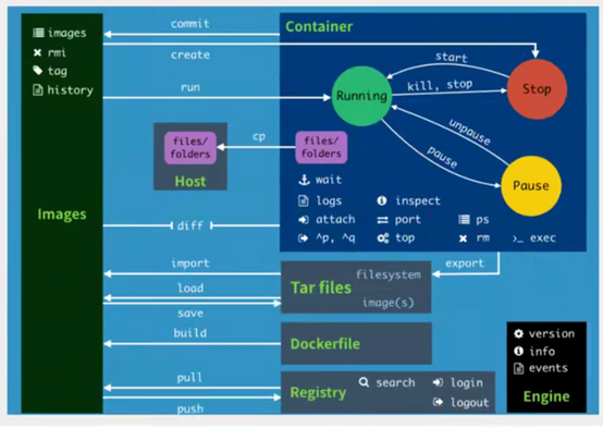 Docker学习_docker logout-CSDN博客