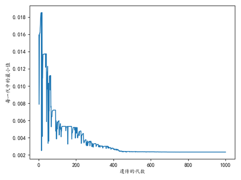 利用遗传算法求解Ackley函数_用遗传算法编程实现ackley函数优化问题-CSDN博客