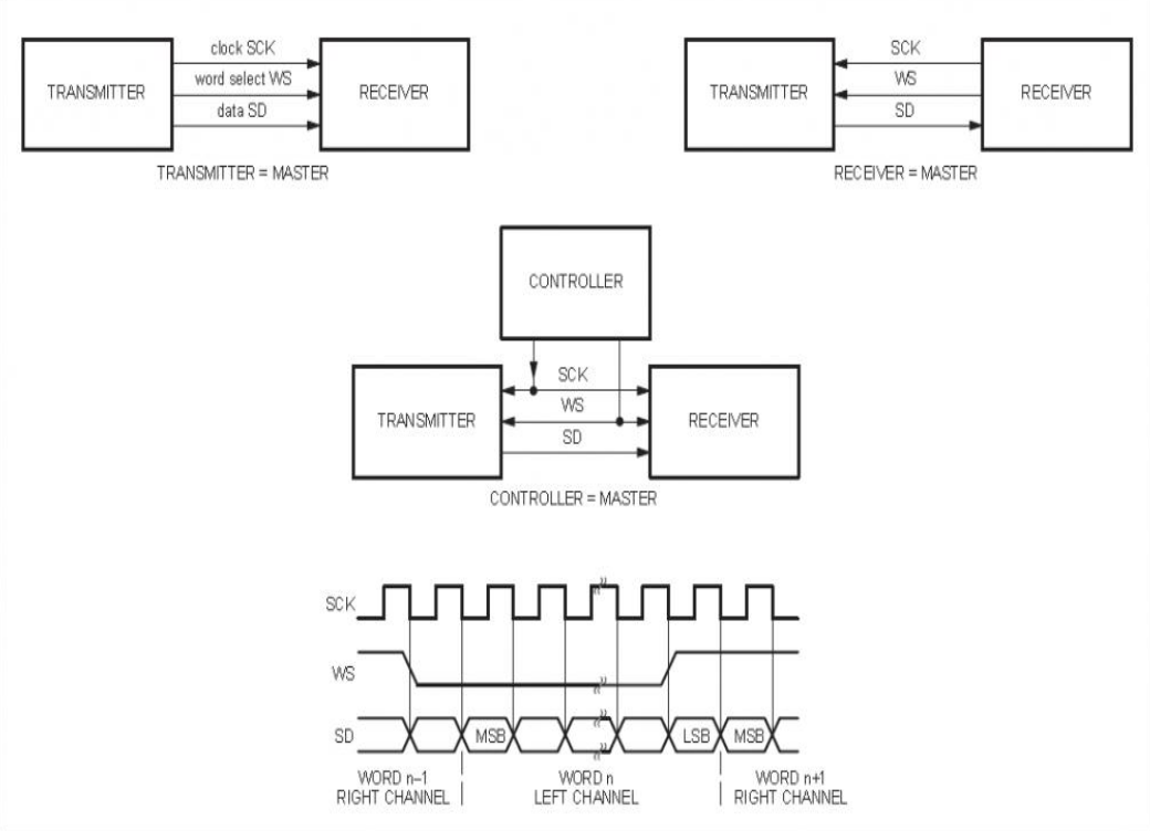 I2S总线学习：I2S数据格式_i2s的ws和sck如何产生_Open歌的博客-CSDN博客
