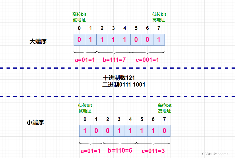 一文带你秒懂 字节序byte Order,比特序bit Order,位域bit Fieldbyteorder Csdn博客