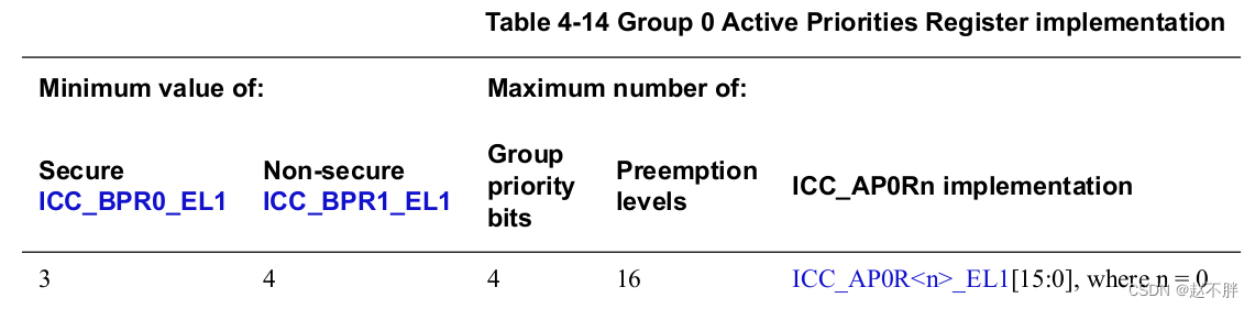 Physical Interrupt Handling and Prioritization_group 0 active ...
