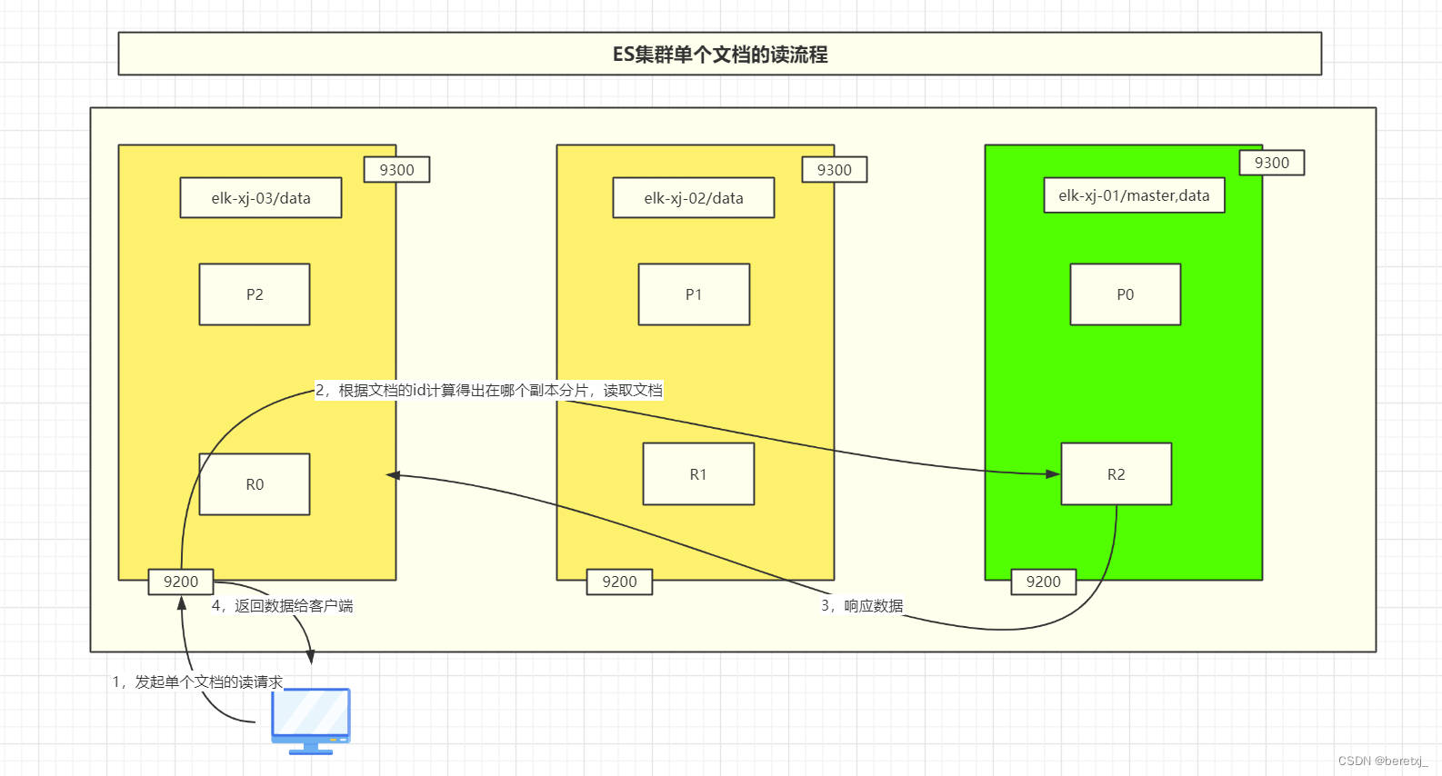 Elasticsearch集群及kafka集群原理图解es集群模式与kafka区别 Csdn博客