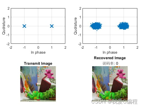OFDM图像传输系统matlab仿真,以图片作为数据源进行发送,接收端还原图片,对比MPSK,MQAM等调制方式_phase shift ...