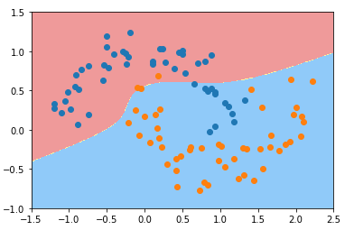 支持向量机SVM--sklearn.svm.SVC【机器学习笔记简摘】_from sklearn.svm import svc-CSDN博客
