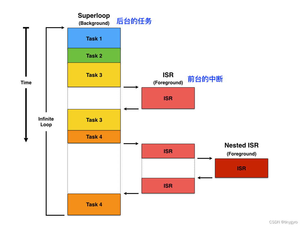 一个经典的嵌入式裸机系统-CSDN博客