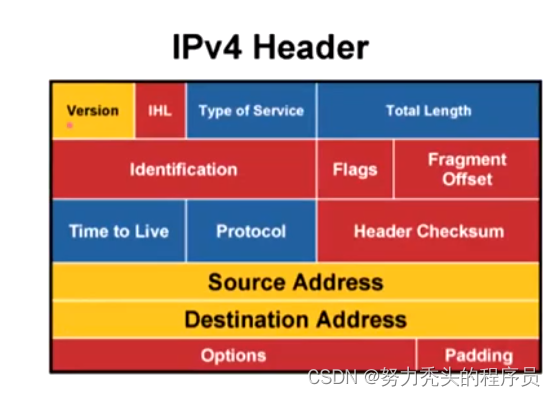 IPV4相关知识点总结_四层端口号范围-CSDN博客