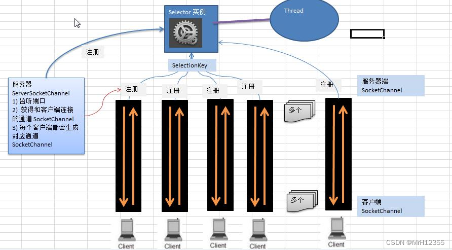 Nio 非阻塞 网络编程原理分析 Nio非阻塞网络编程原理分析图 Csdn博客